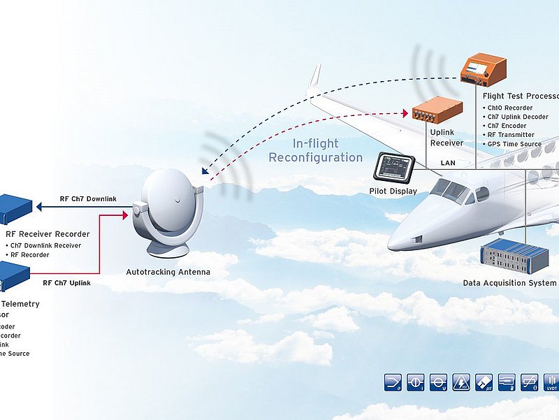 Flight test - imc flight test system, powered by JDA Systems