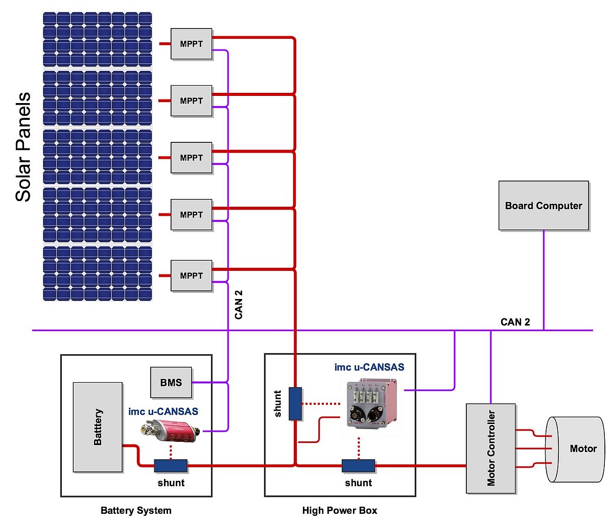 Solar Energy Streams imc Test & Measurement GmbH